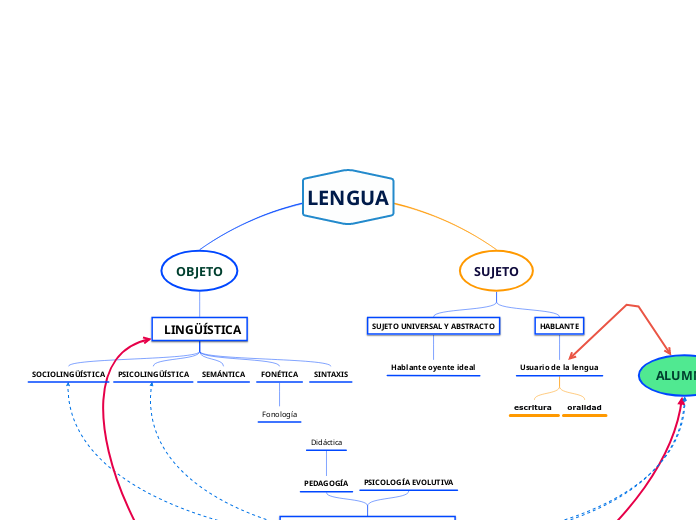 LENGUA - Mind Map